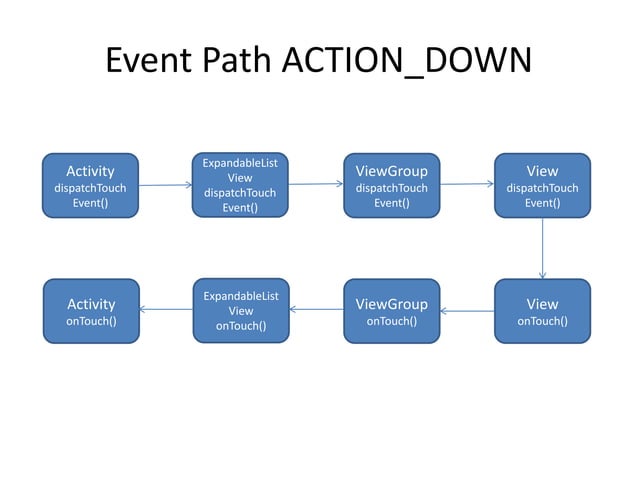 Understanding Android Handling of Touch Events | PPT