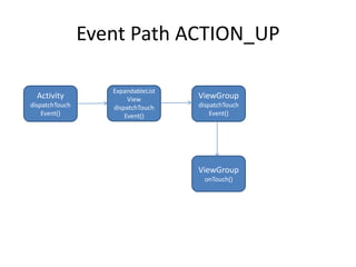 Understanding Android Handling of Touch Events | PPT