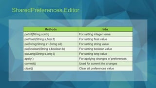 Android tutorial : SharedPreferences | PPT