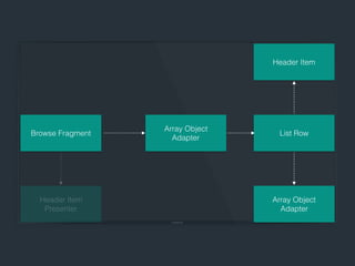 Android TV: Building apps with Google’s Leanback Library | PPT