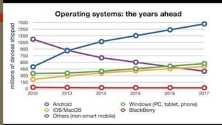 Android vs ios | PPT