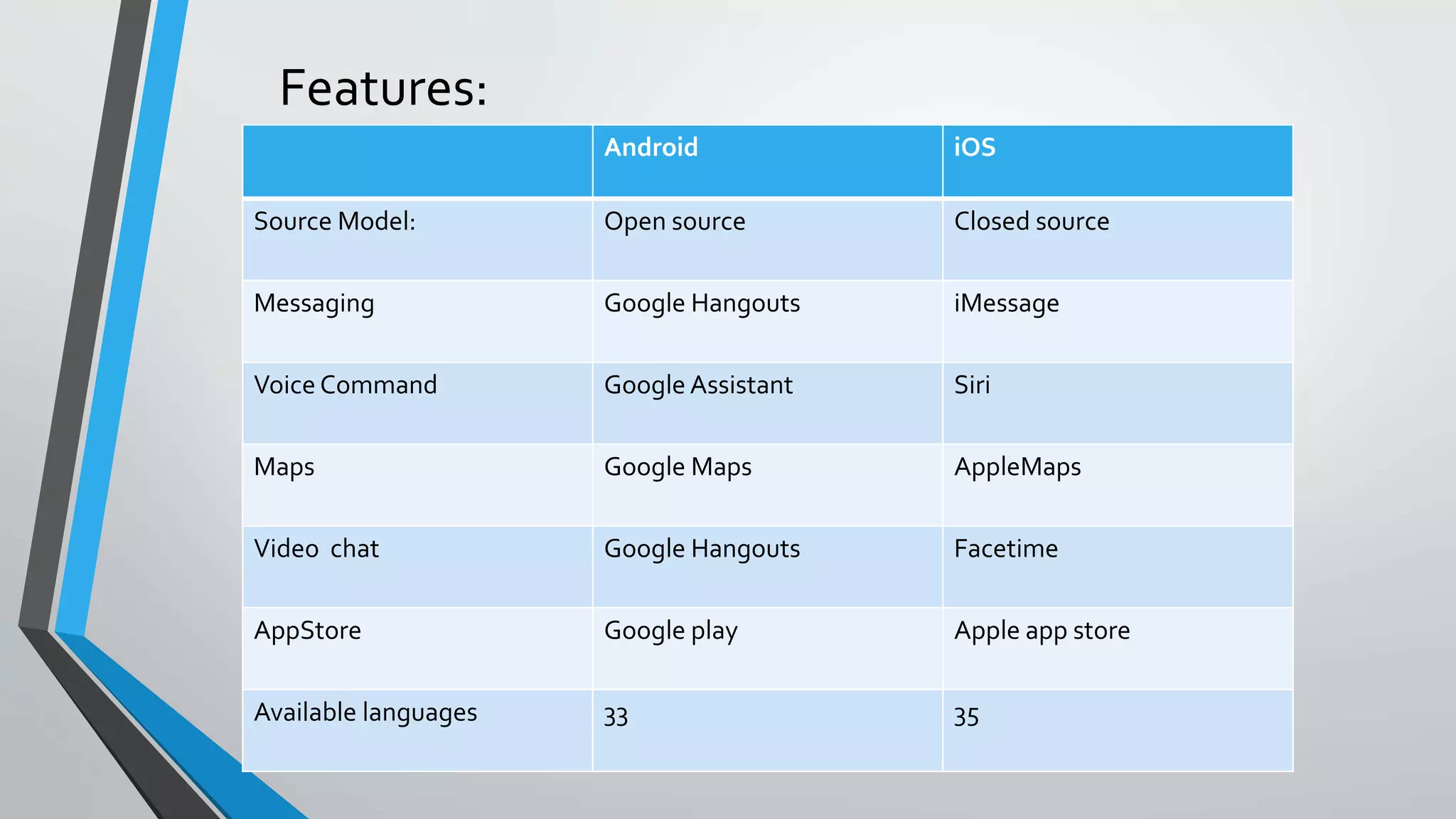 Android vs Ios | PPTX