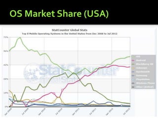 Android vs iOS Presentation.pptx