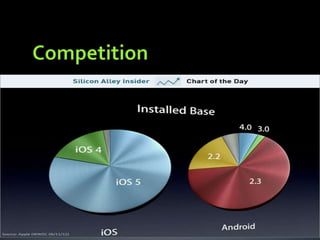 Android vs ios presentation detailed slides | PPT
