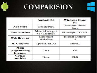 Comparative Study Of Android VS Windows Phone | PPT