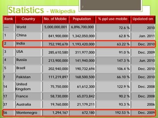 Android & Why Mobile Application Development | PPT