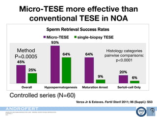 Andrology Workshop - PESA/MESA/TESA/Micro-TESE | PDF