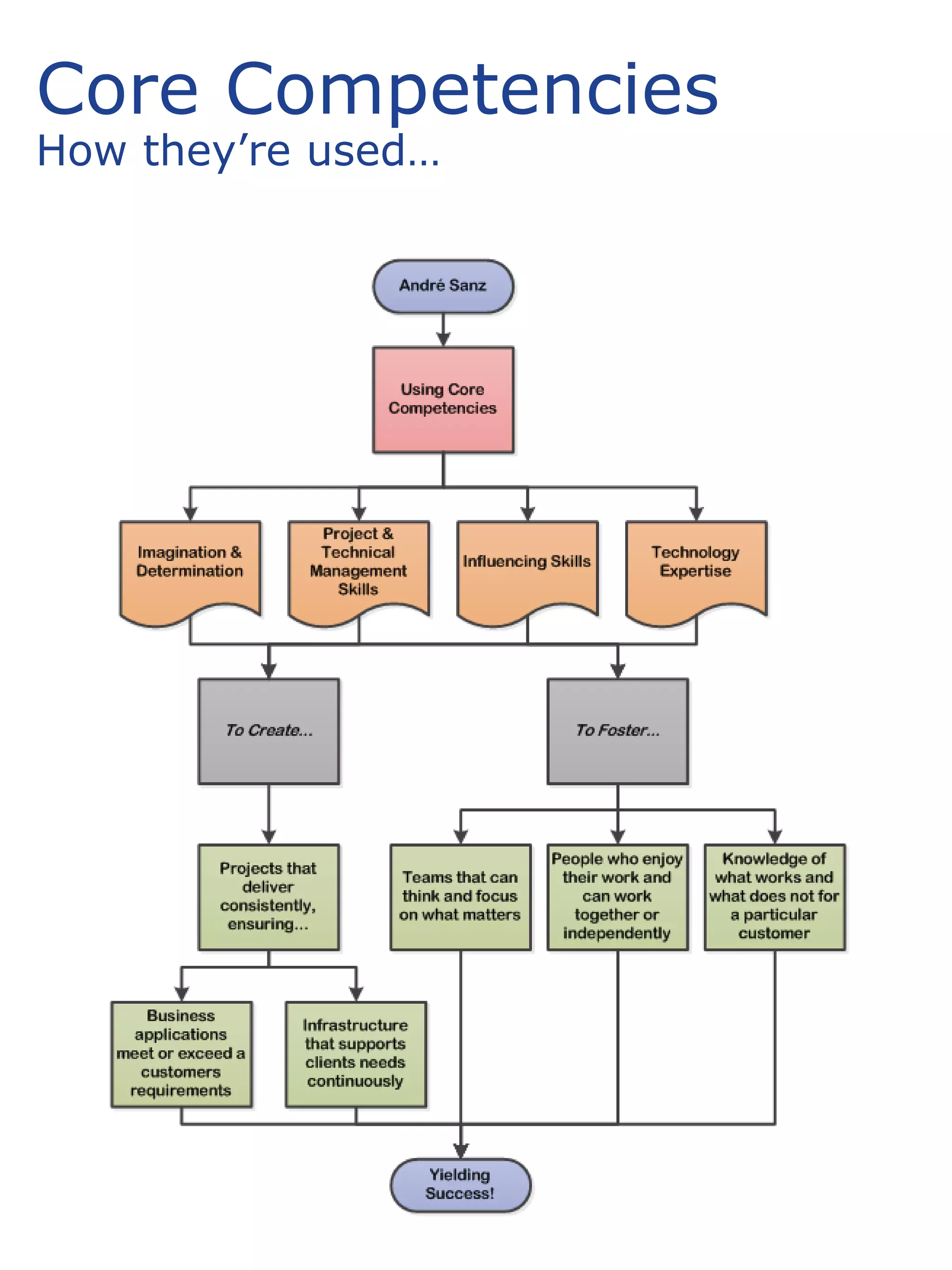 André Sanz Core Competencies | PDF