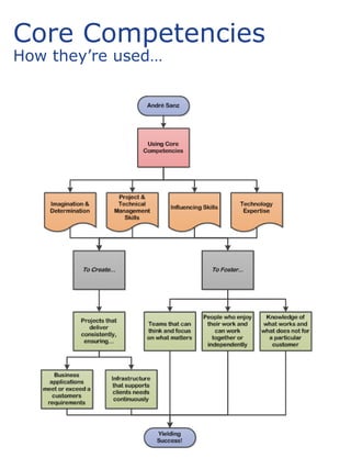 André Sanz Core Competencies | PDF