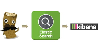 4Developers: Andrzej Wisłowski Użycie stosu Elastic (elasticsearch, logstash, kibana) do ...