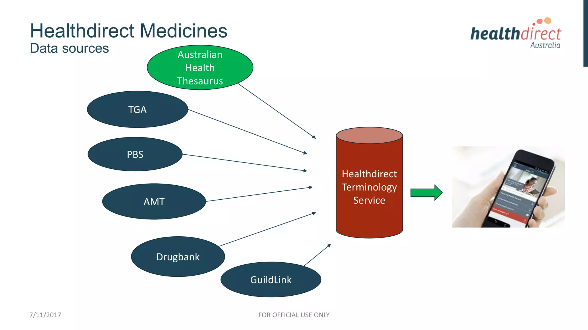 The Australian Health Thesaurus | PPTX