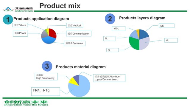 Andwin circuits ppt profile | PPT