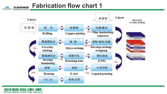 Andwin circuits ppt profile | PPT