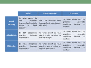 Prioritising Climate Smart Agriculture | PDF | Agriculture | Industries