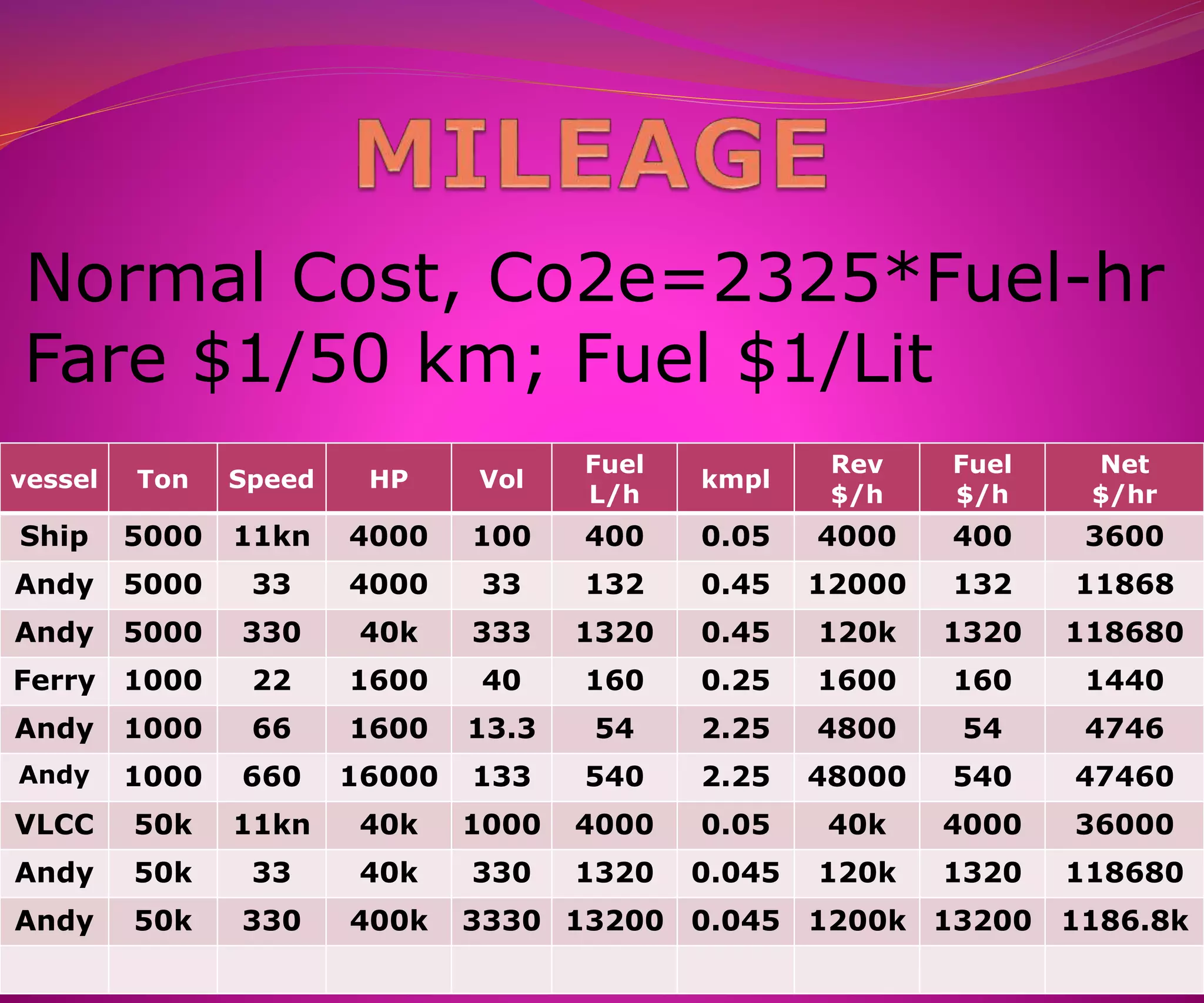 Andy ship, feryy, vlcc, container | PPT