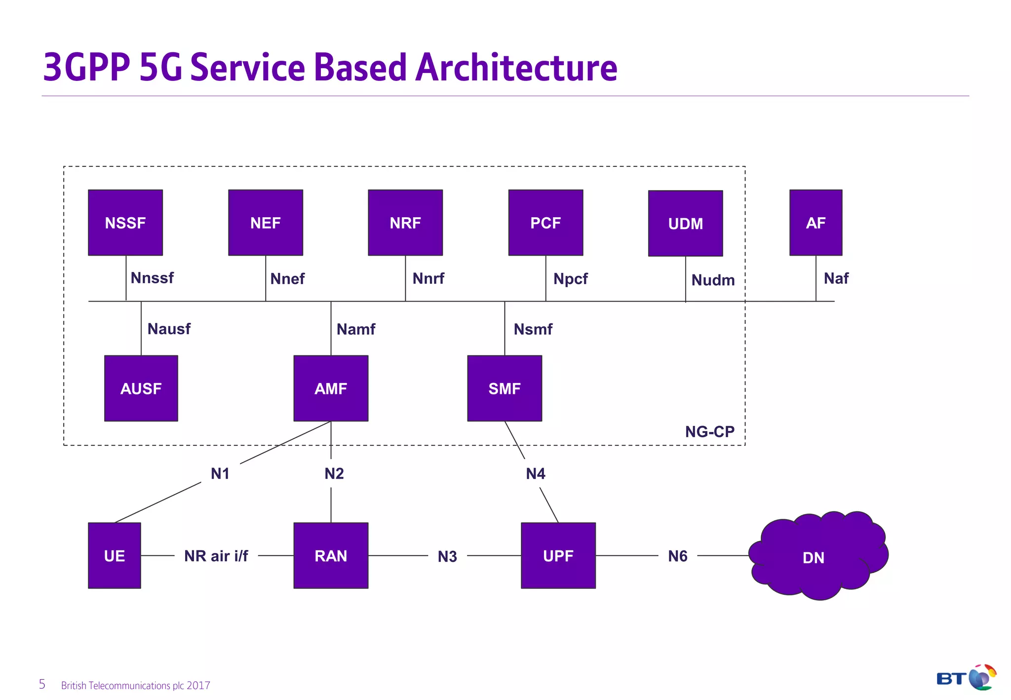 5G Network Architecture, Design and Optimisation | PDF
