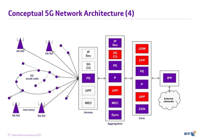 5G Network Architecture, Design and Optimisation | PPT