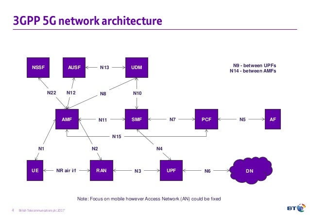 5G Network Architecture, Design and Optimisation