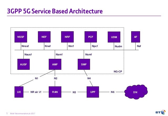 5G Network Architecture, Design and Optimisation