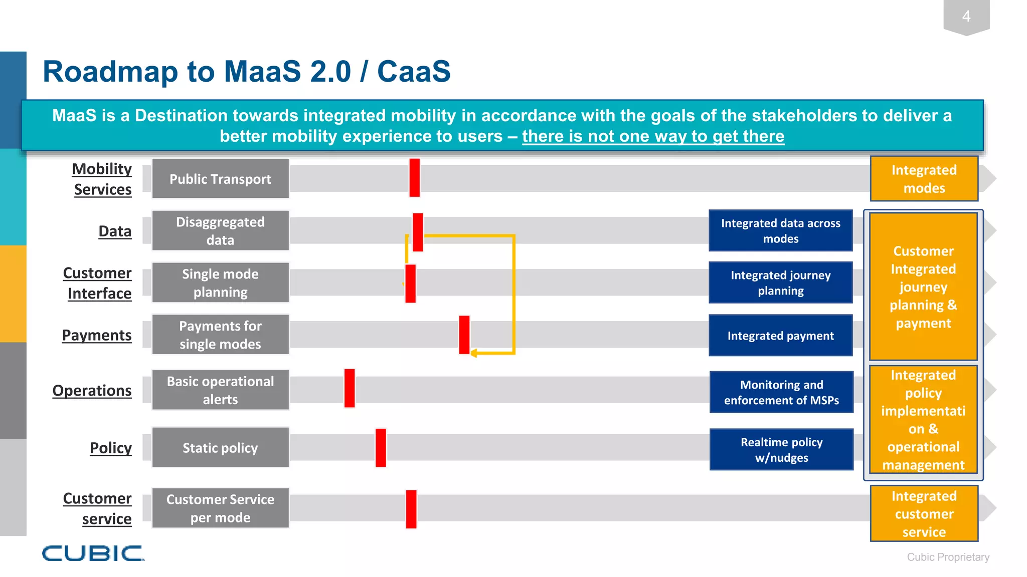 Evolution to MaaS | PPTX