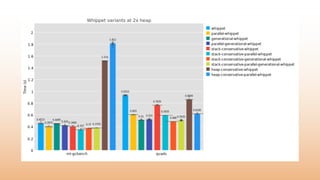 Whippet: A new production embeddable garbage collector for Guile | PDF
