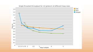 Whippet: A new production embeddable garbage collector for Guile | PDF