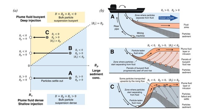 SEDIMENT PLUMES TRANSPORTATION, SUSPENSION, AND DEPOSITION STUDIES | PPT