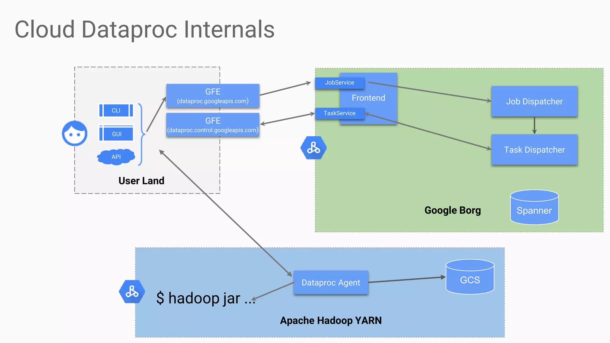 An Early Evaluation Of Running Spark On Kubernetes Ppt