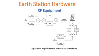 An Earth Station Technology PPT 7- Lecture 7.pptx