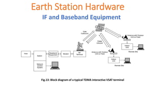 An Earth Station Technology PPT 7- Lecture 7.pptx