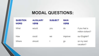An easy way to form questions | PPT