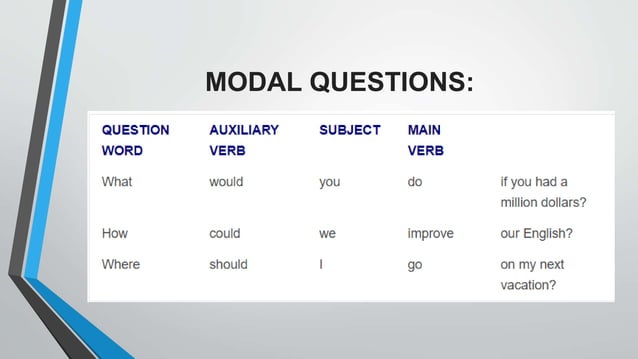 An easy way to form questions | PPT