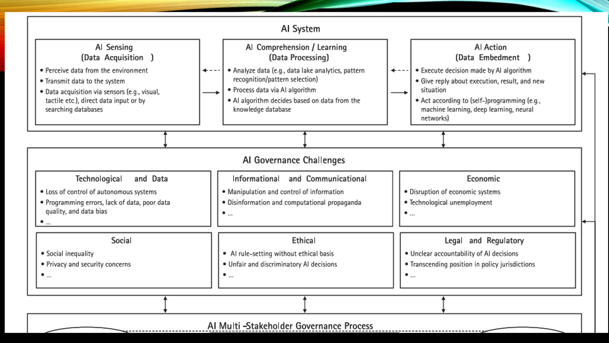 An Ecosystem Framework of AI Governance.pptx