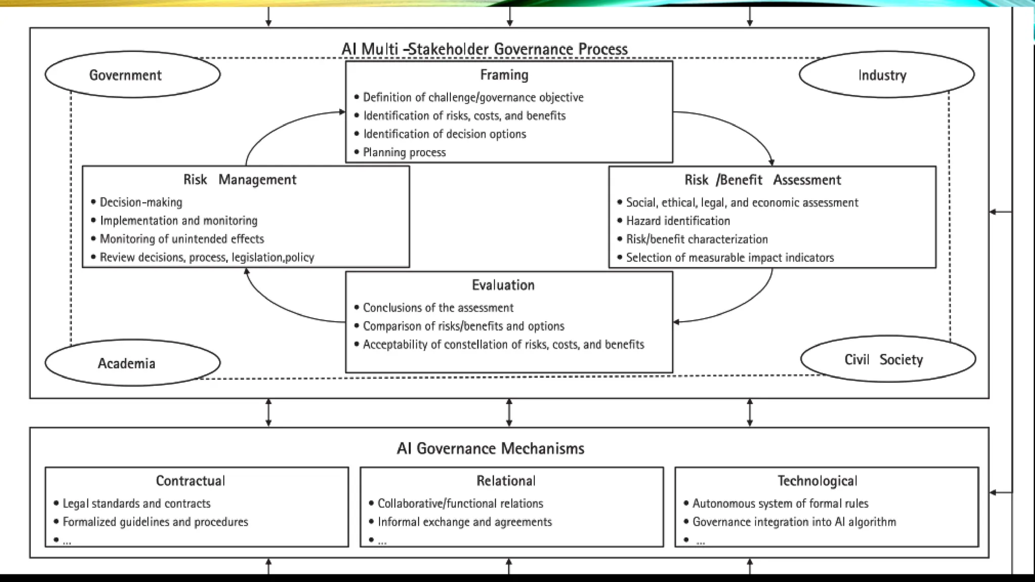 An Ecosystem Framework of AI Governance.pptx