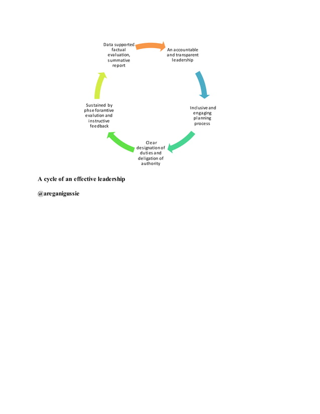 A cycle of an effective leadeship | DOCX