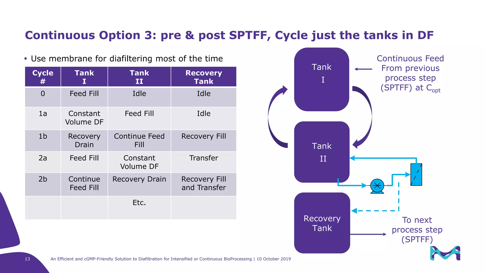 An Efficient and cGMP-friendly Solution to Diafiltration for ...