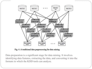 An efficient data preprocessing method for mining | PPT