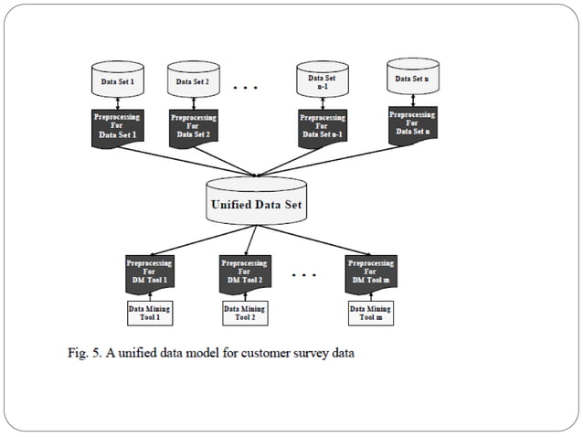 An Efficient Data Preprocessing Method For Mining Ppt