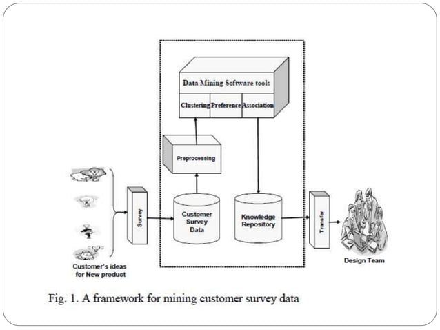 An efficient data preprocessing method for mining | PPT