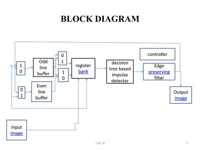 An efficient denoising architecture for removing impulse noise | PPTX ...