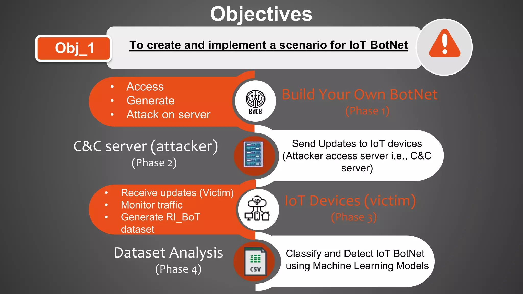 An Efficient Framework For Detection And Classification Of Iot Botnet Pptx