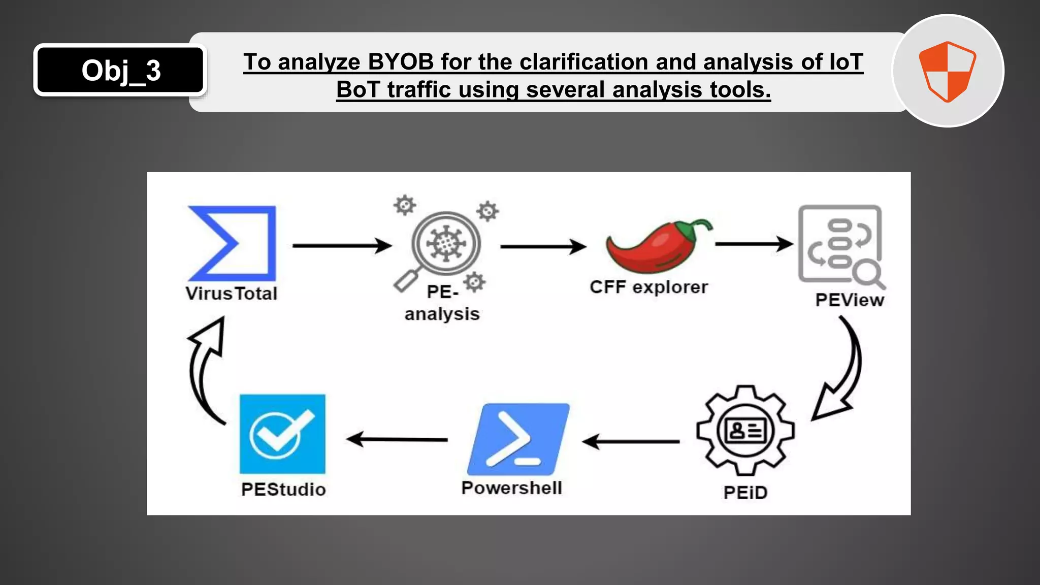 An Efficient Framework For Detection And Classification Of Iot Botnet Pptx