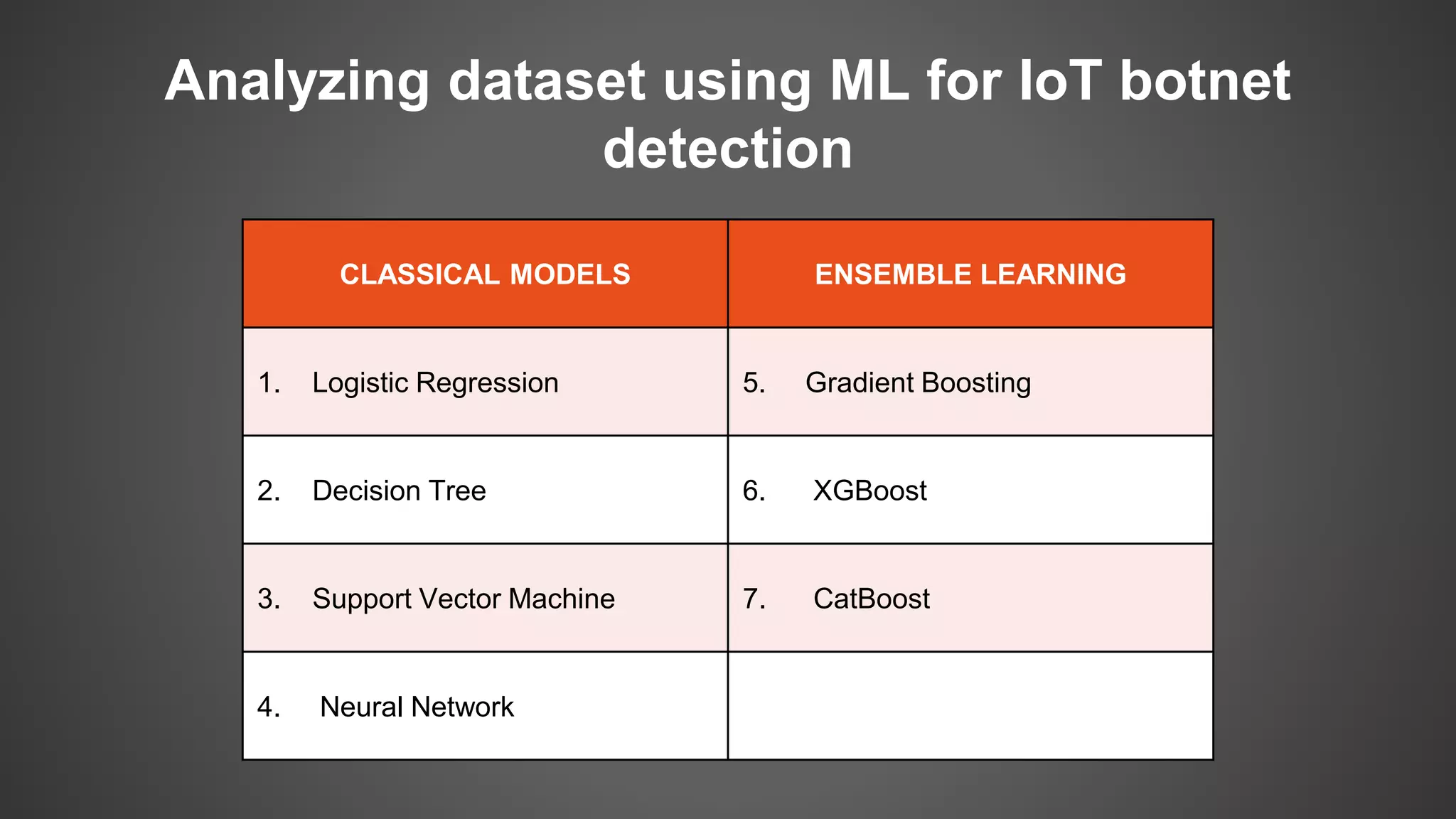 An Efficient Framework For Detection And Classification Of Iot Botnet Pptx