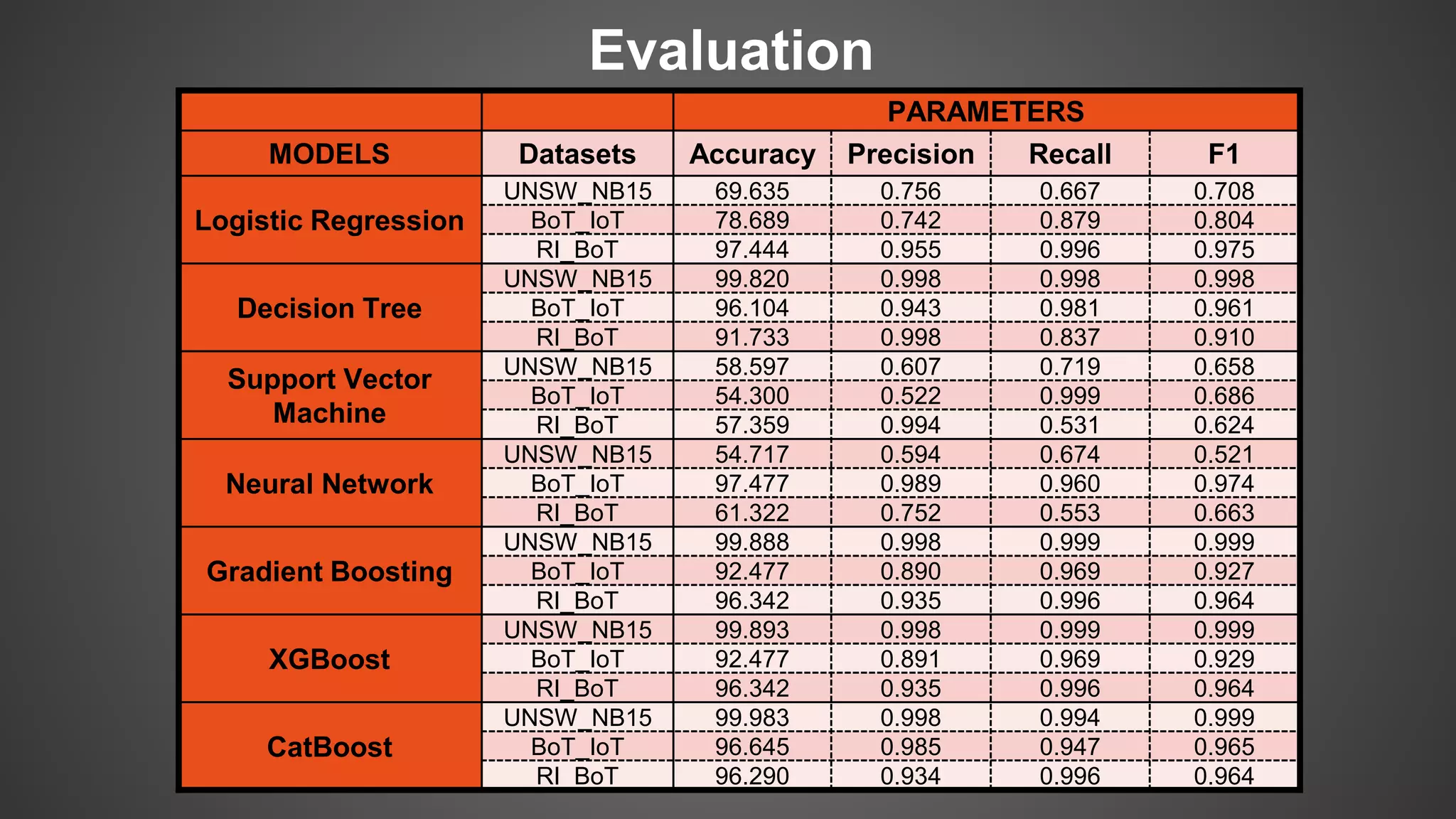 An Efficient Framework For Detection And Classification Of Iot Botnetpptx