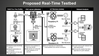 An Efficient Framework for Detection & Classification of IoT BotNet.pptx