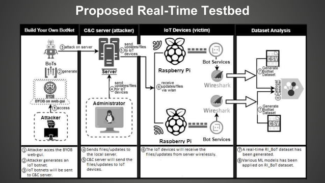 An Efficient Framework For Detection And Classification Of Iot Botnet Pptx