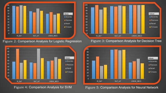 An Efficient Framework for Detection & Classification of IoT BotNet.pptx