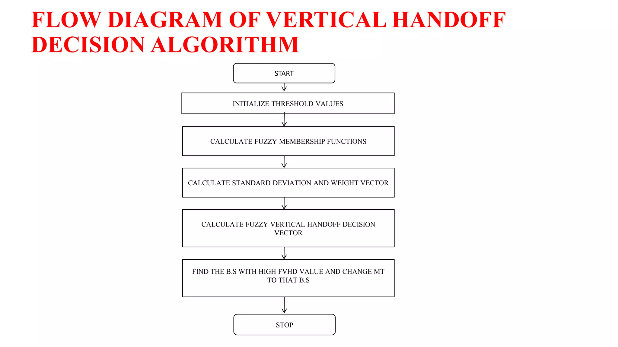 An efficient vertical handoff mechanism for future mobile network | PPT