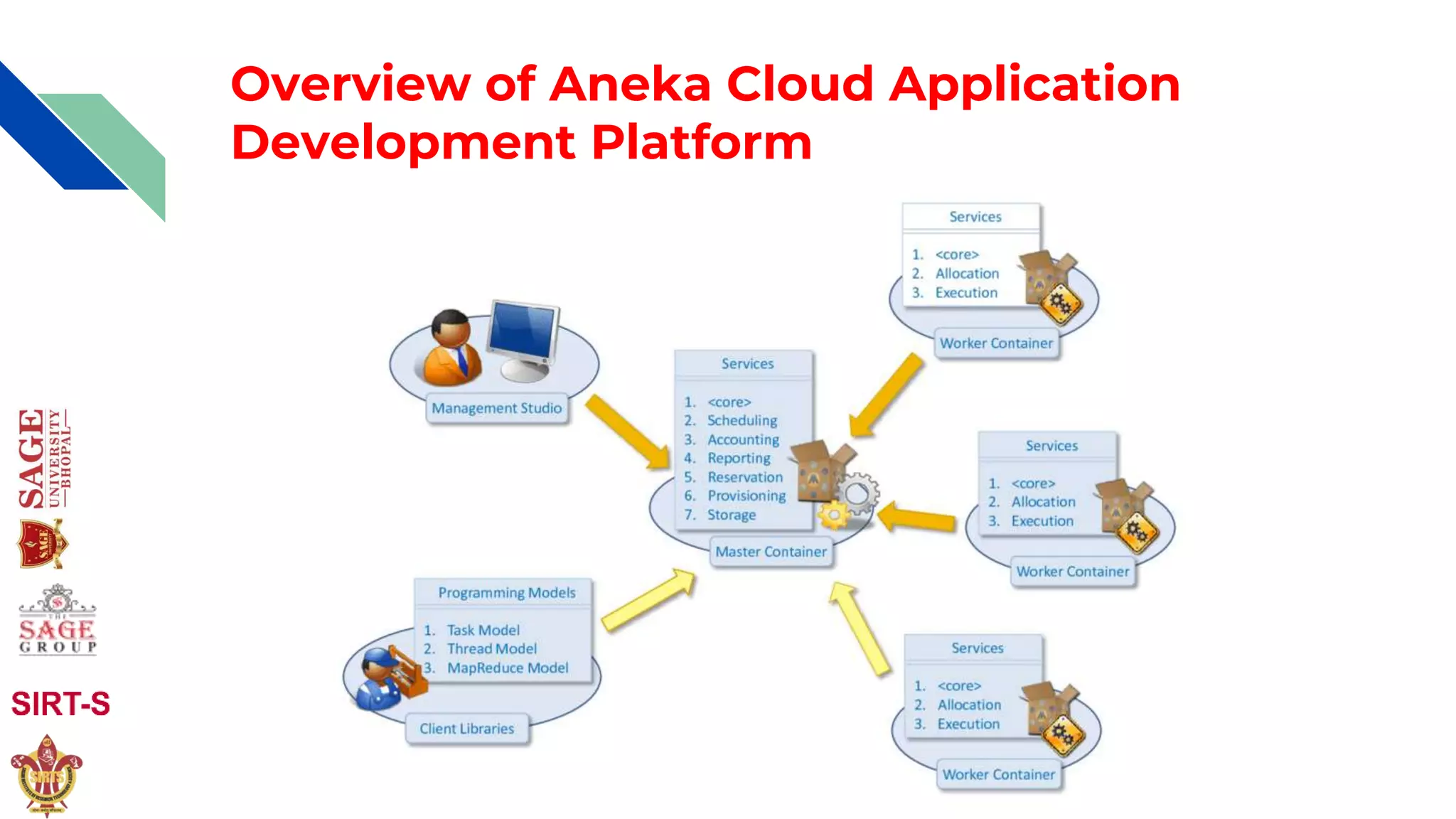 Introduction to Aneka, Aneka Model is explained | PPTX