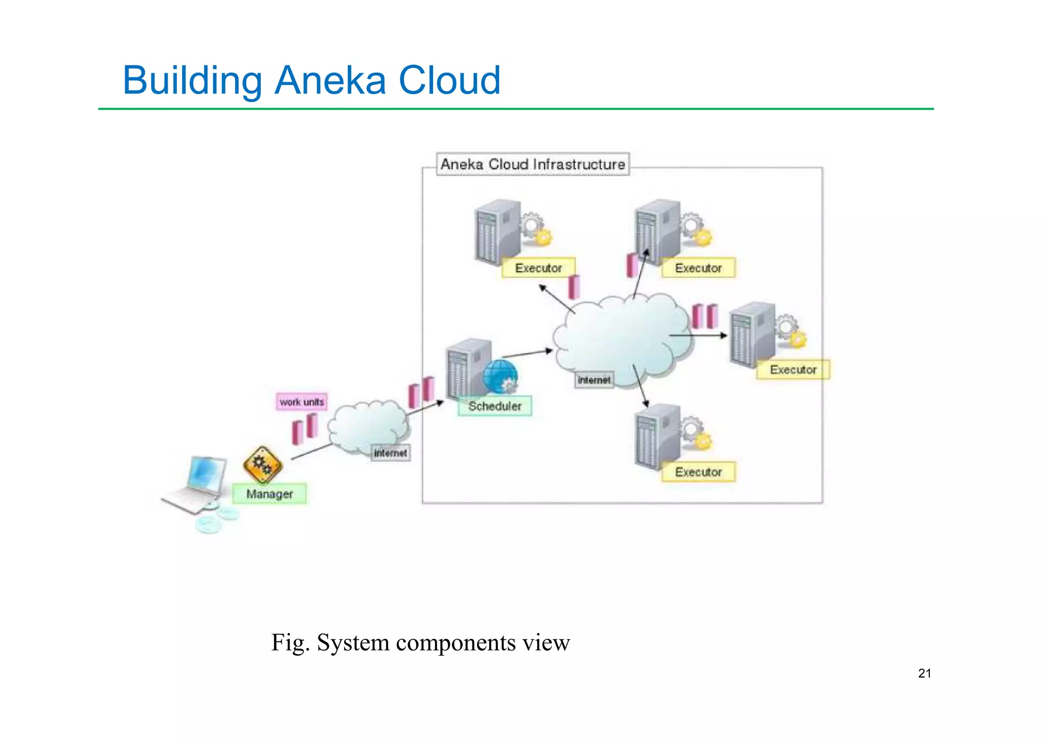 Aneka platform | PDF